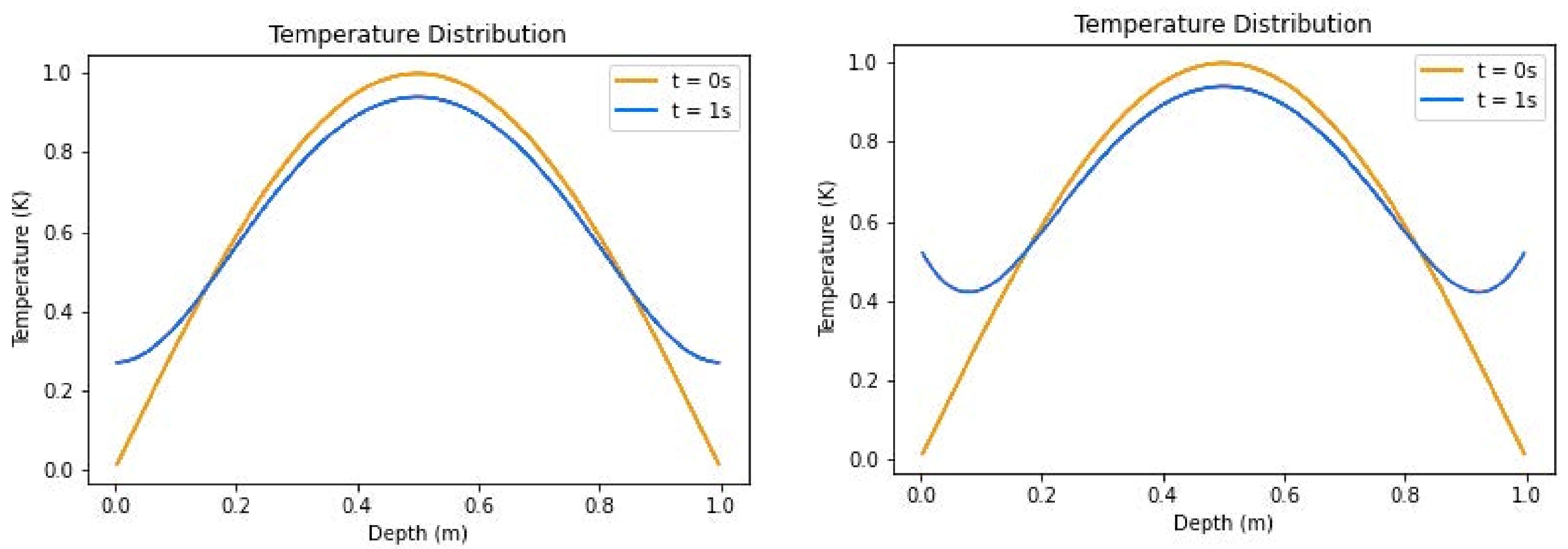 Algorithms | Free Full-Text | Physics-Informed Neural Networks for the Heat Equation with Source ...