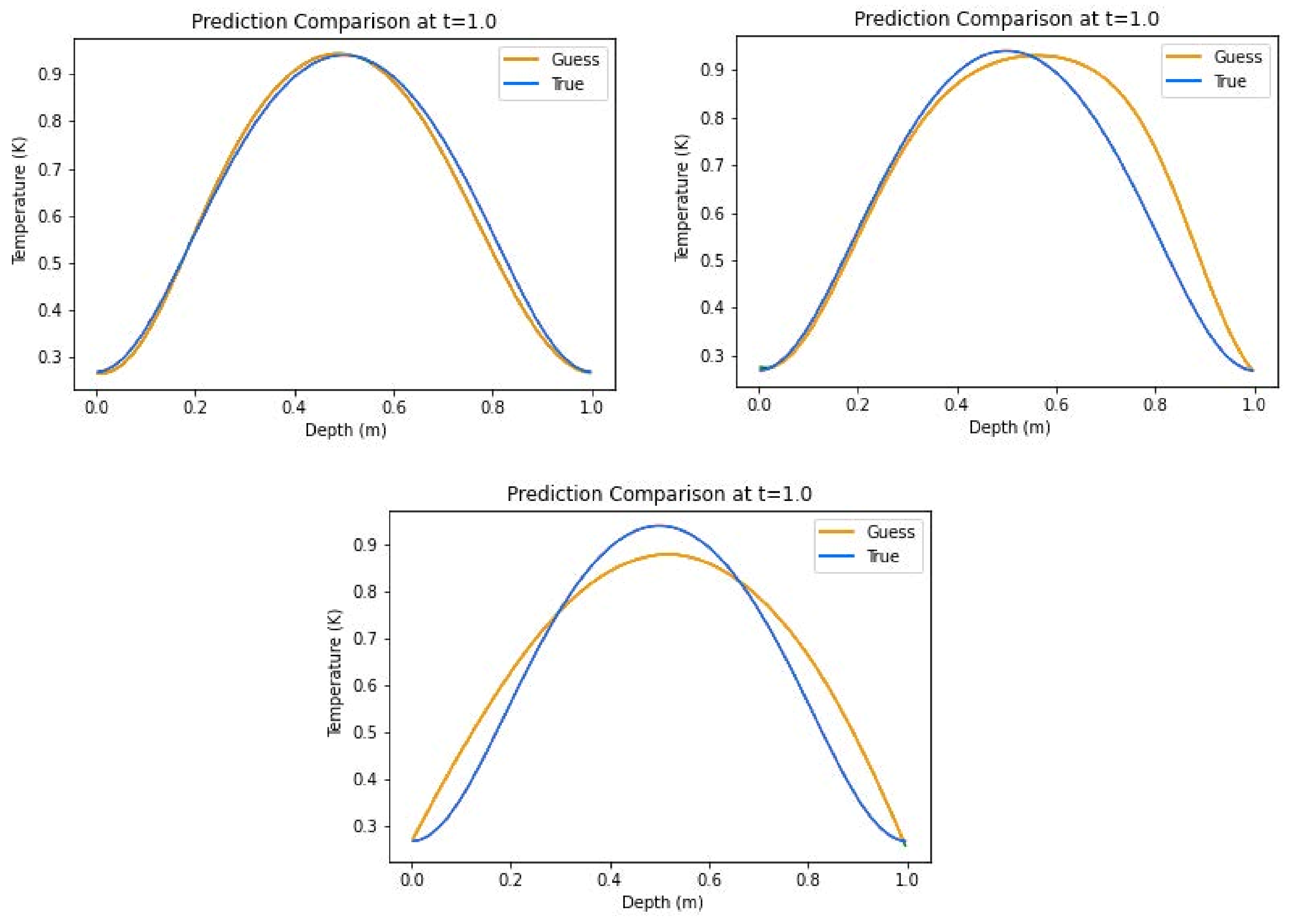 Physics-Informed Neural Networks for the Heat Equation with Source Term under Various Boundary ...