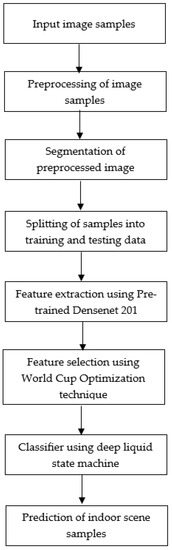 Algorithms | Free Full-Text | Indoor Scene Recognition: An Attention ...