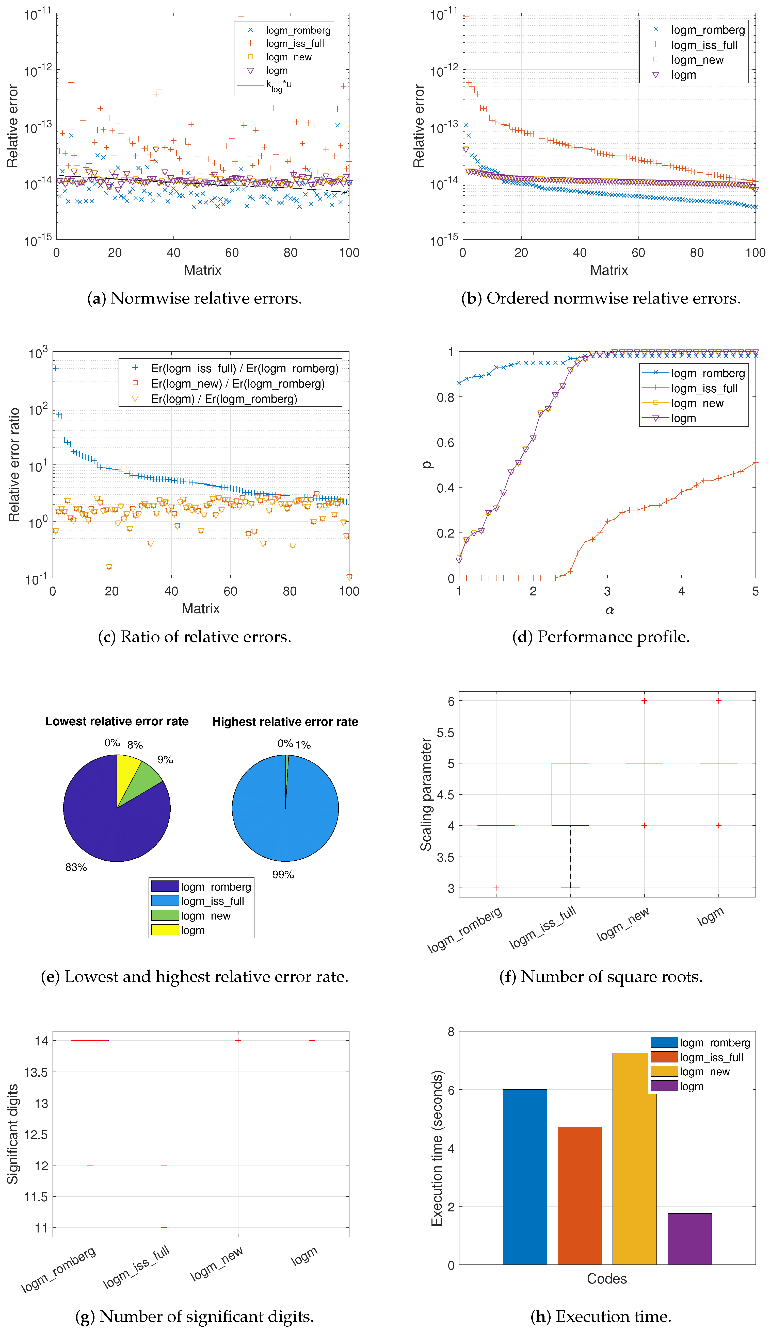 Algorithms | Free Full-Text | Computing the Matrix Logarithm with the Romberg Integration Method
