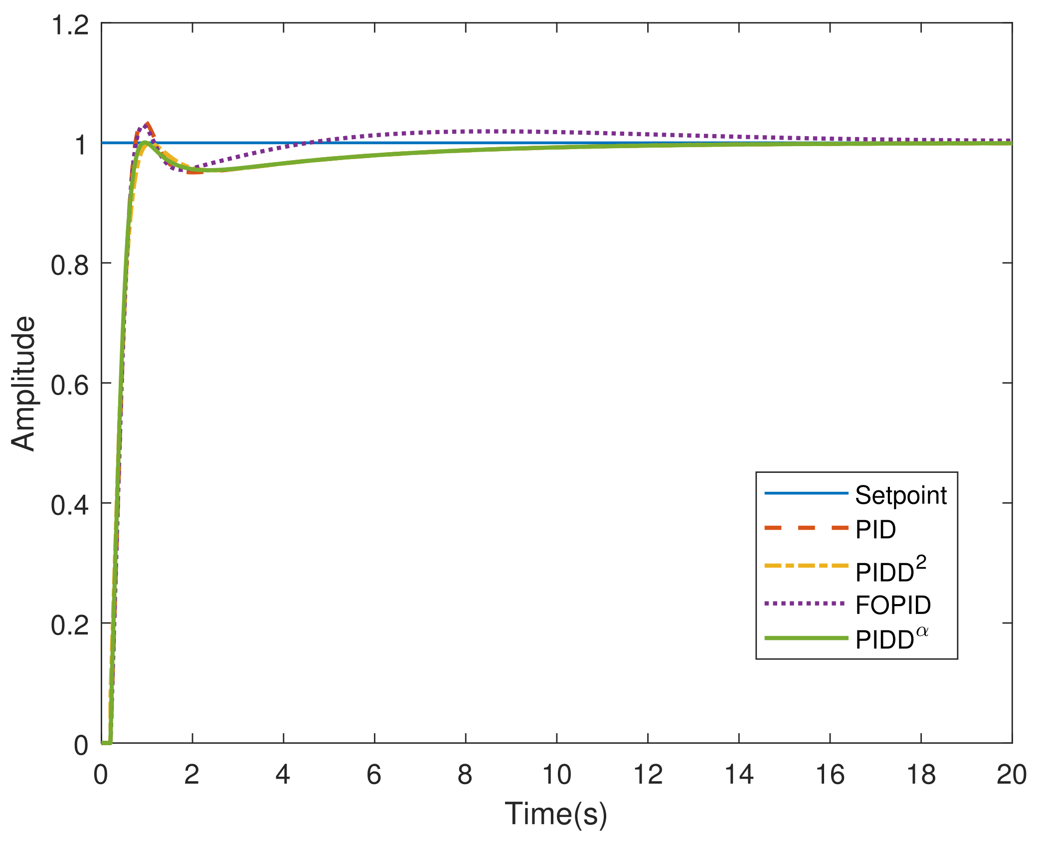 Design of PIDDα Controller for Robust Performance of Process Plants