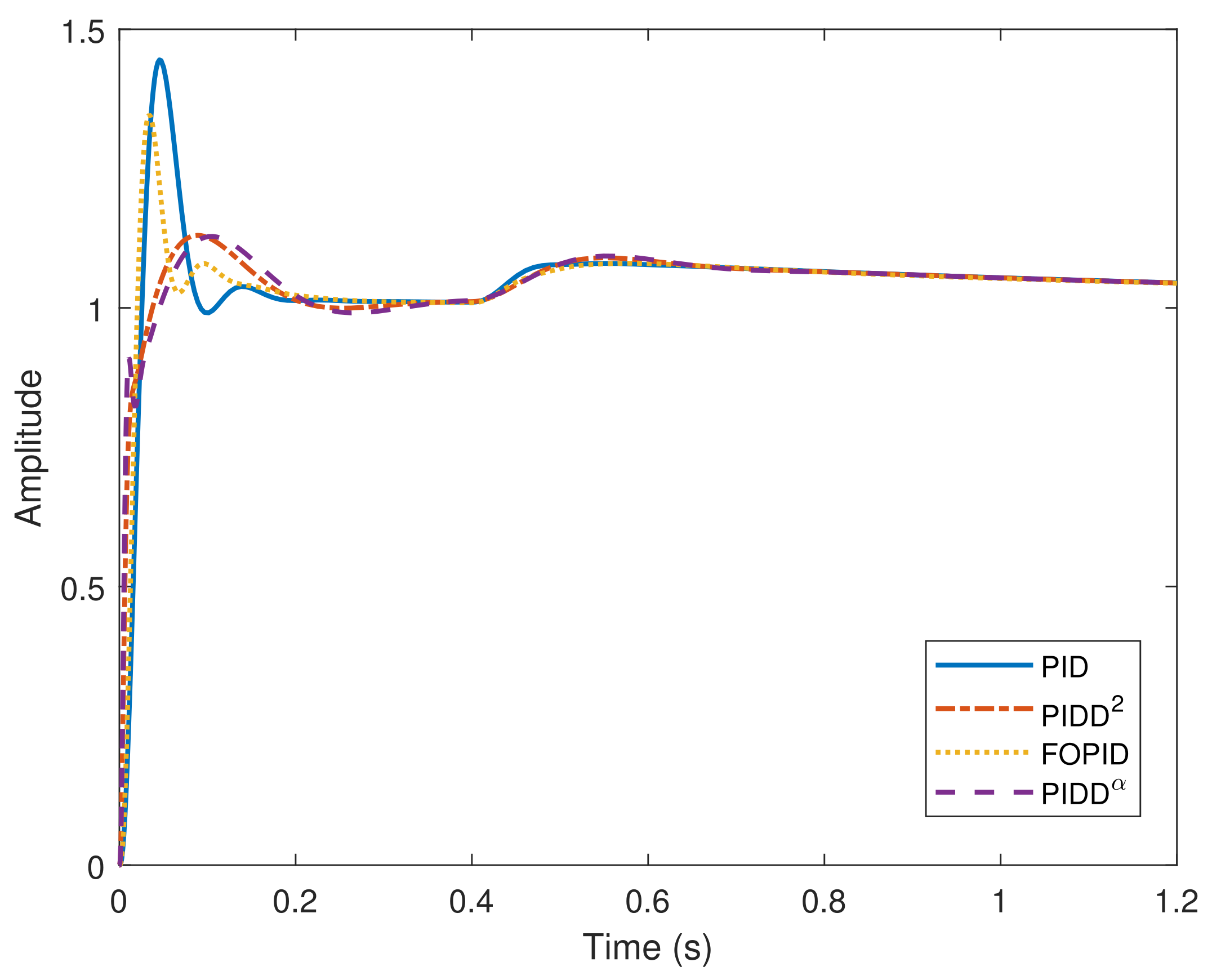 Design of PIDDα Controller for Robust Performance of Process Plants