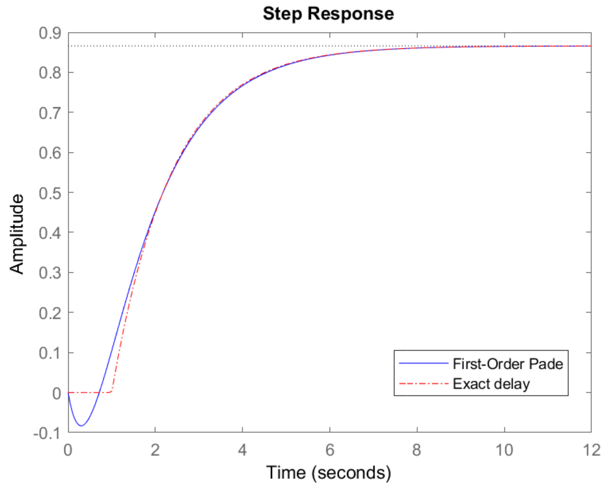 Design of PIDDα Controller for Robust Performance of Process Plants