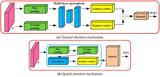 A Plant Disease Classification Algorithm Based on Attention MobileNet V2
