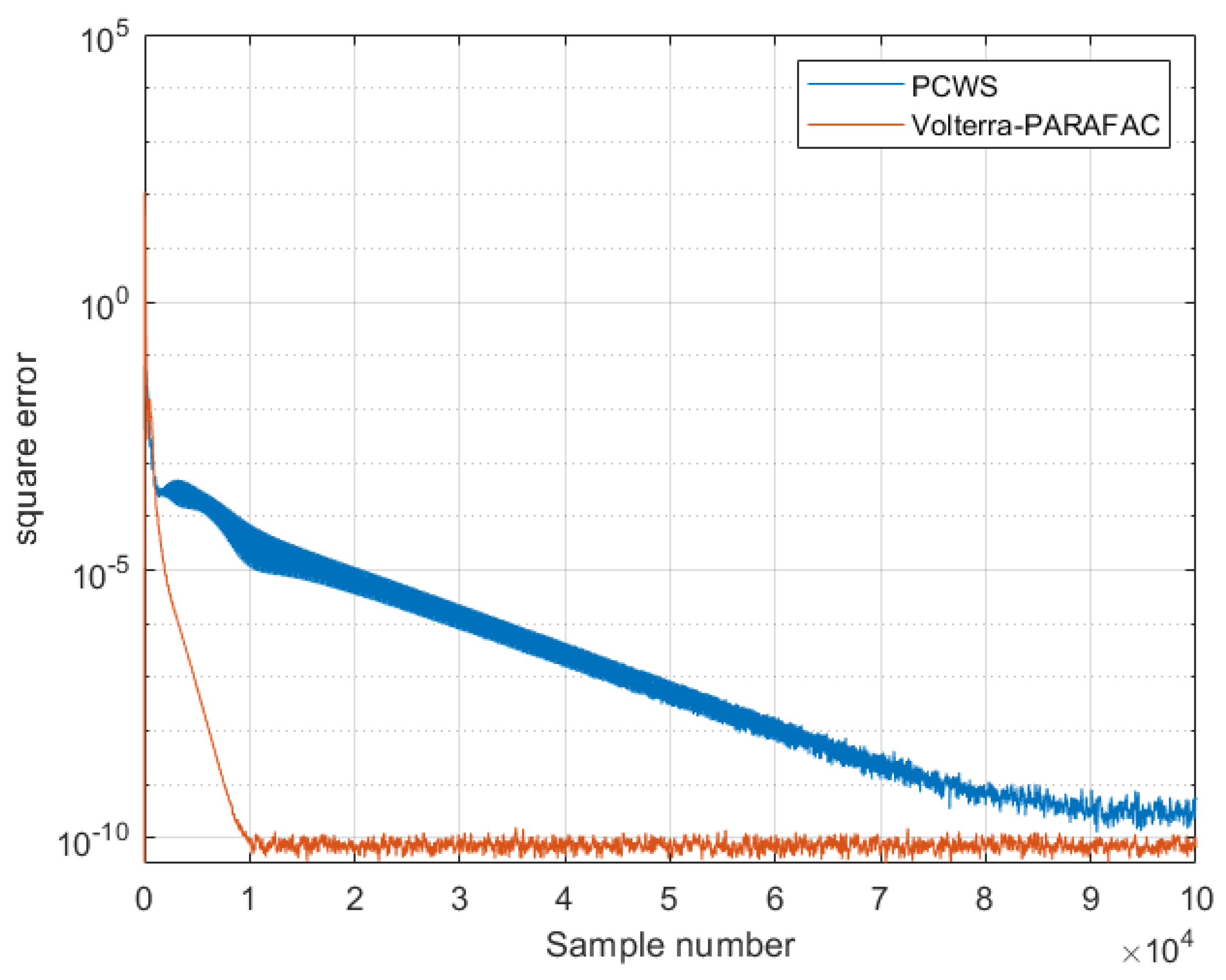 Tensor-Based Approaches for Nonlinear and Multilinear Systems Modeling and Identification