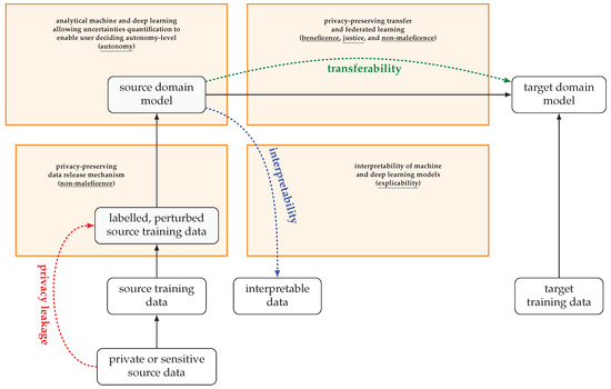 An Information Theoretic Approach to Privacy-Preserving Interpretable and Transferable Learning