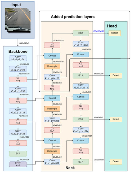 Improved YOLOv5-Based Real-Time Road Pavement Damage Detection in Road ...