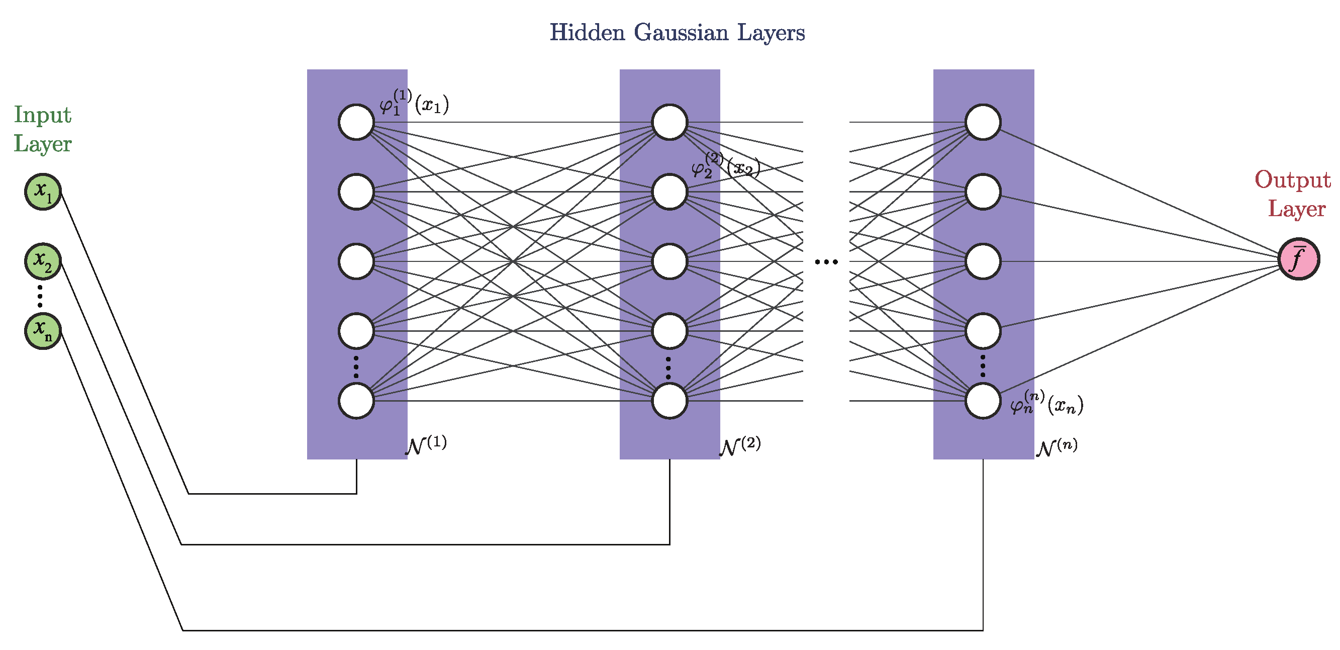Separable Gaussian Neural Networks: Structure, Analysis, and Function Approximations