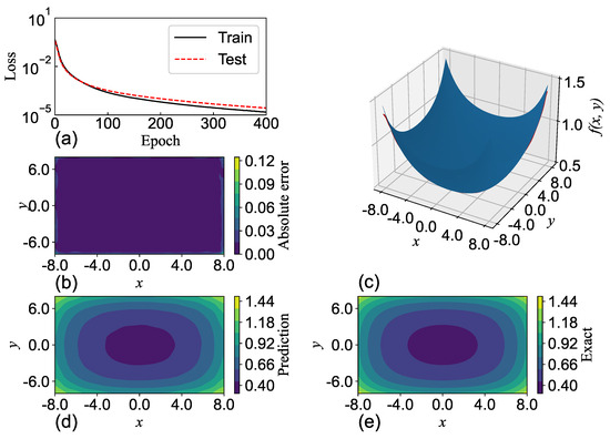 Separable Gaussian Neural Networks: Structure, Analysis, and Function ...
