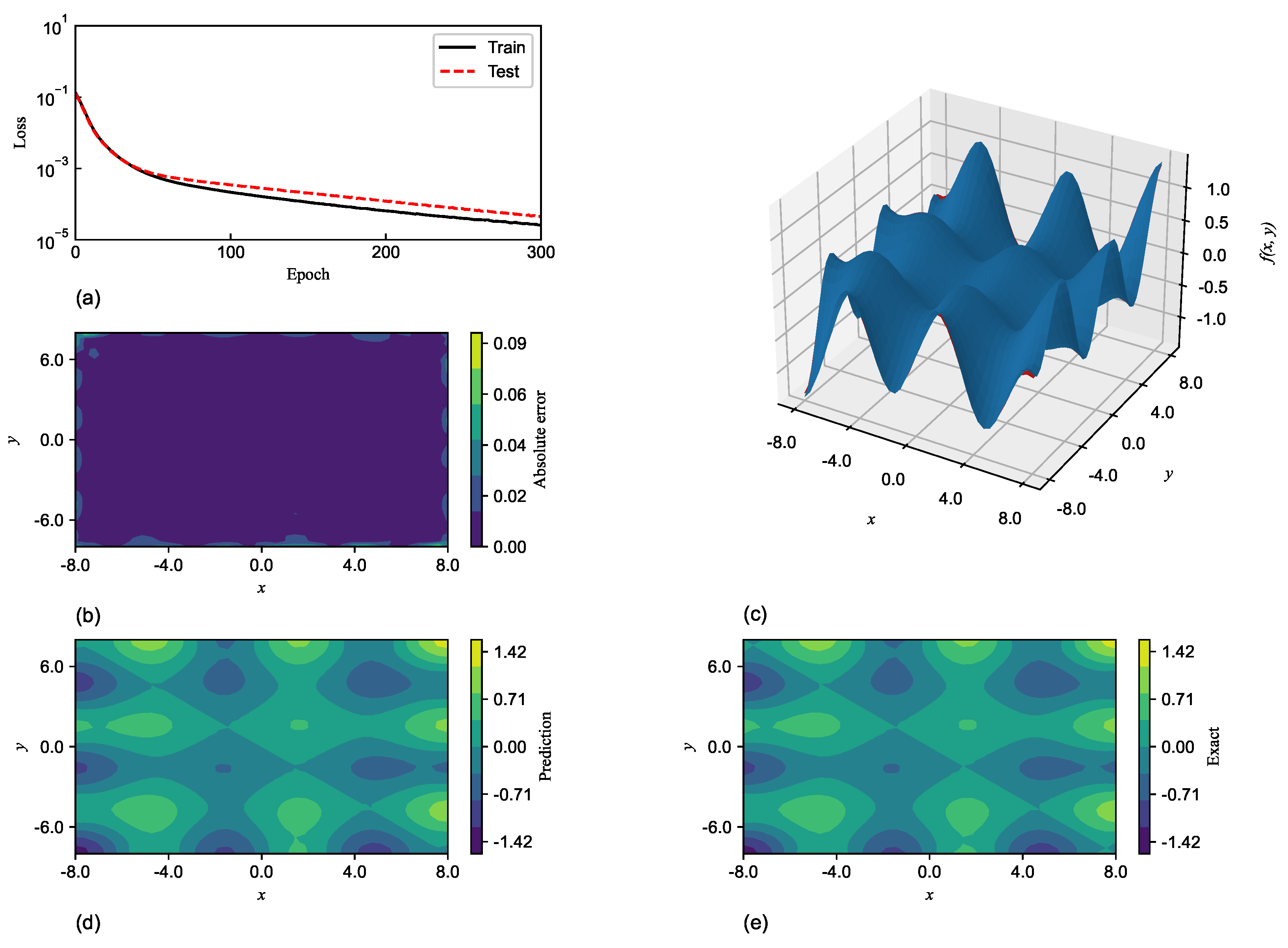 Separable Gaussian Neural Networks: Structure, Analysis, and Function Approximations
