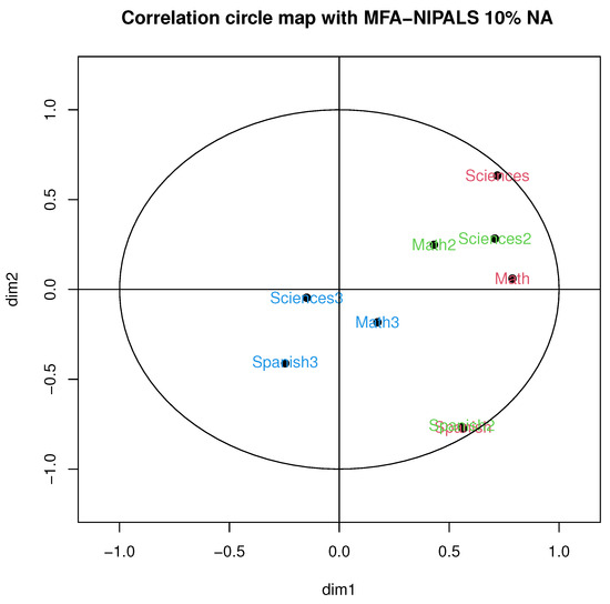 Multiple Factor Analysis Based on NIPALS Algorithm to Solve Missing Data Problems