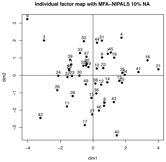 Algorithms | Free Full-Text | Multiple Factor Analysis Based on NIPALS Algorithm to Solve ...
