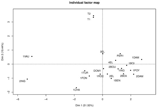Algorithms | Free Full-Text | Multiple Factor Analysis Based on NIPALS Algorithm to Solve ...