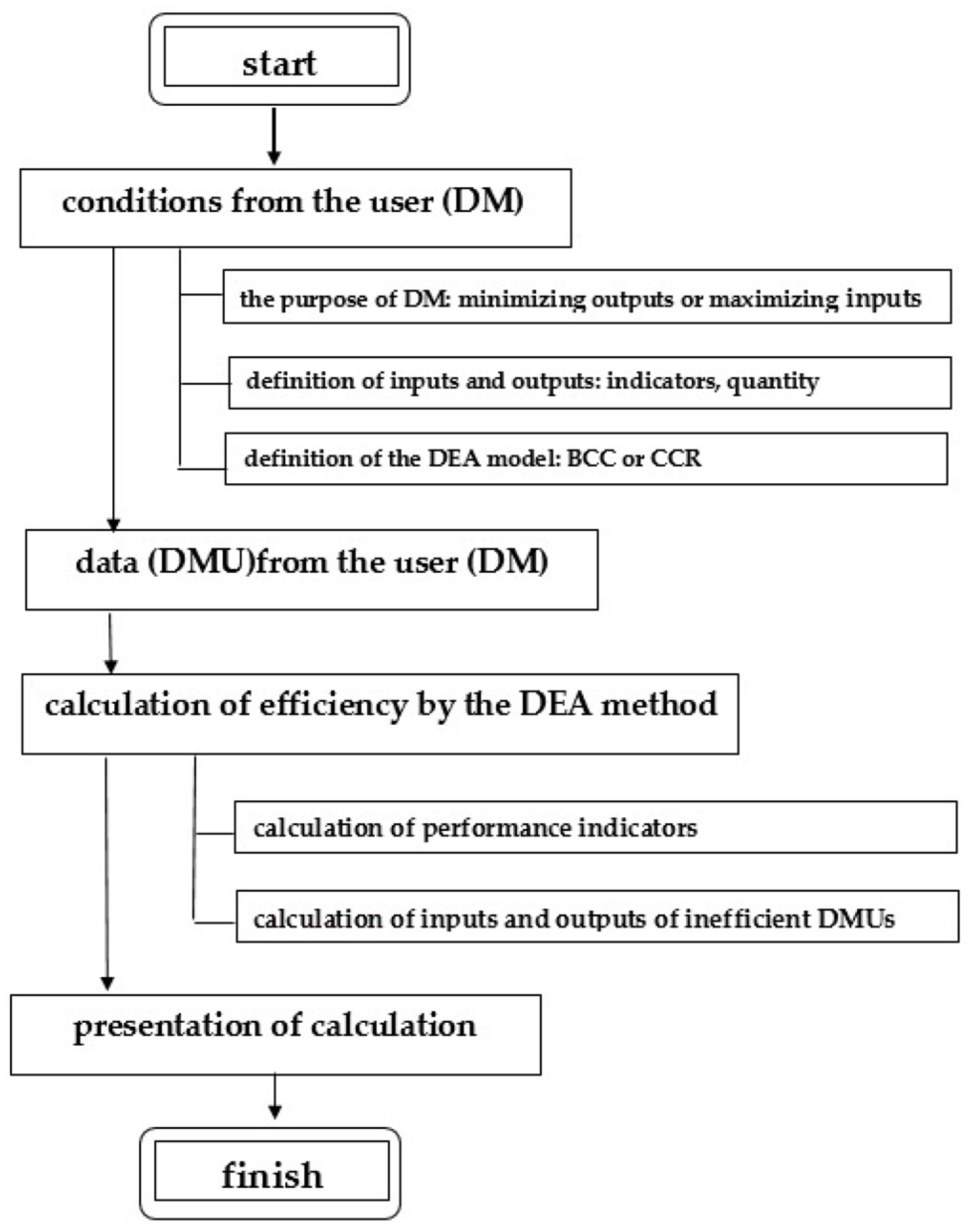 Algorithms | Free Full-Text | Algorithm for Application of a Basic Model for the Data ...