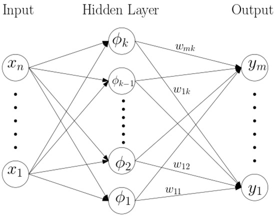 Comparison of Different Radial Basis Function Networks for the Electrical Impedance Tomography ...