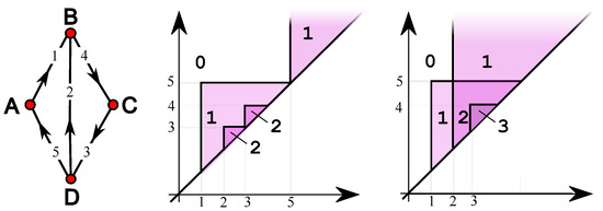 Algorithms | Free Full-Text | Exploring Graph and Digraph Persistence
