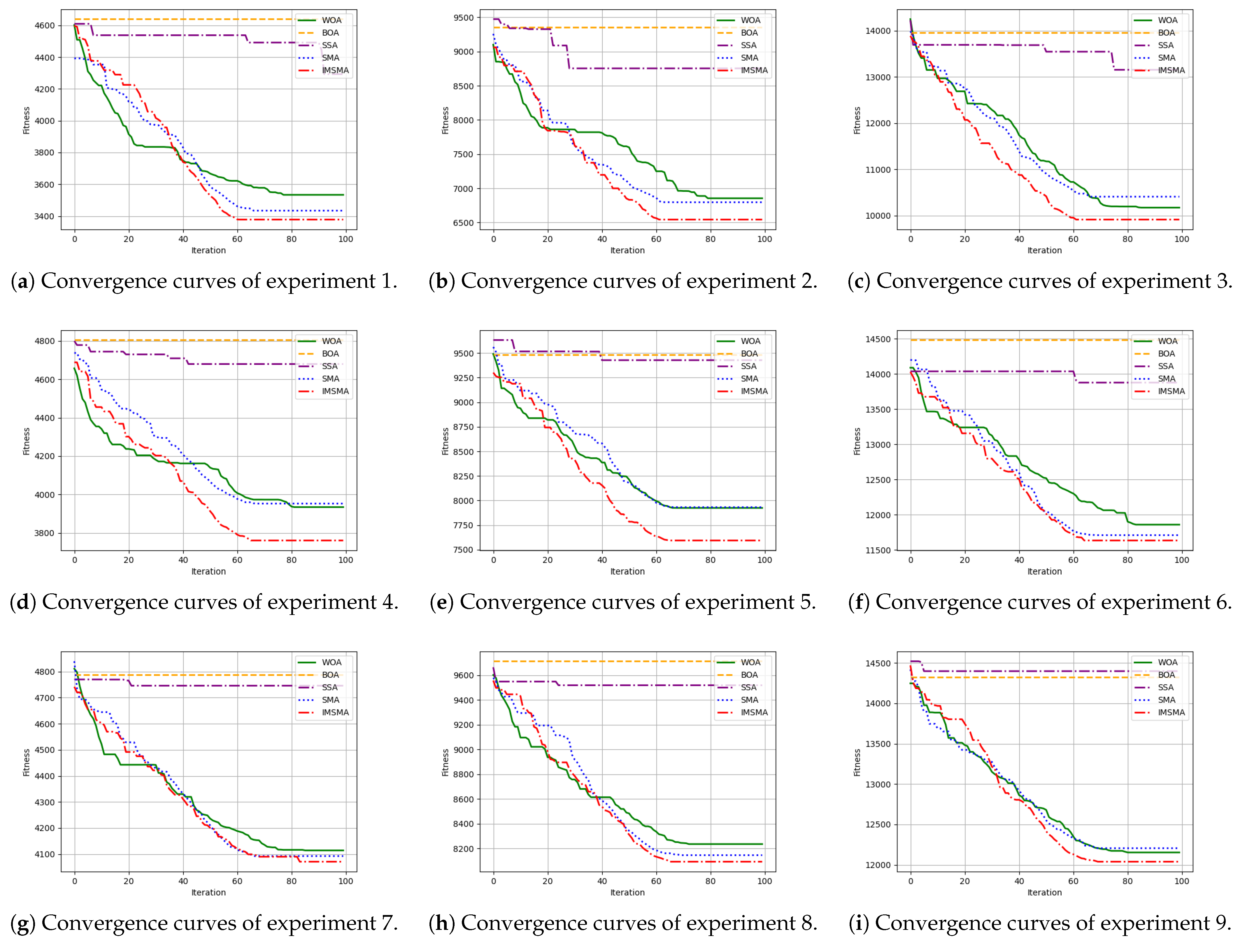 Algorithms Free Full Text Multiprocessor Fair Scheduling Based On An Improved Slime Mold