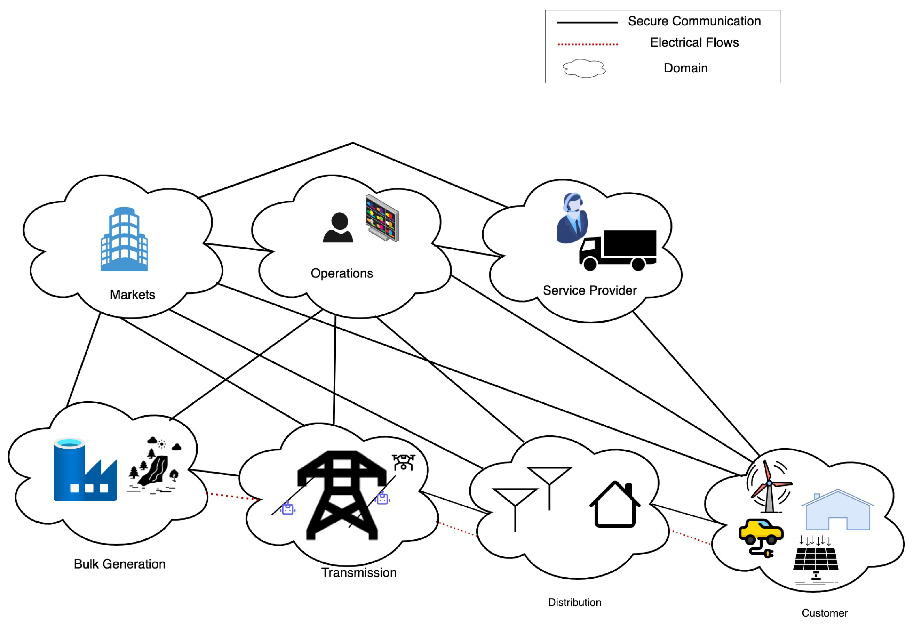 Emerging 6G/B6G Wireless Communication for the Power Infrastructure in Smart Cities: Innovations ...