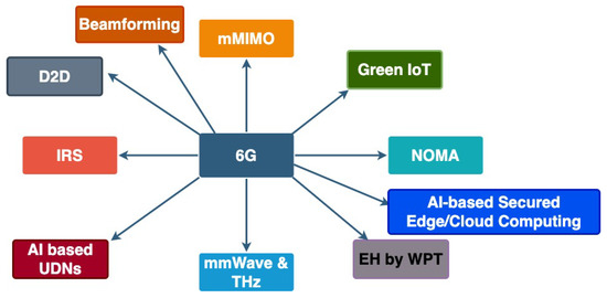 Emerging 6G/B6G Wireless Communication for the Power Infrastructure in ...