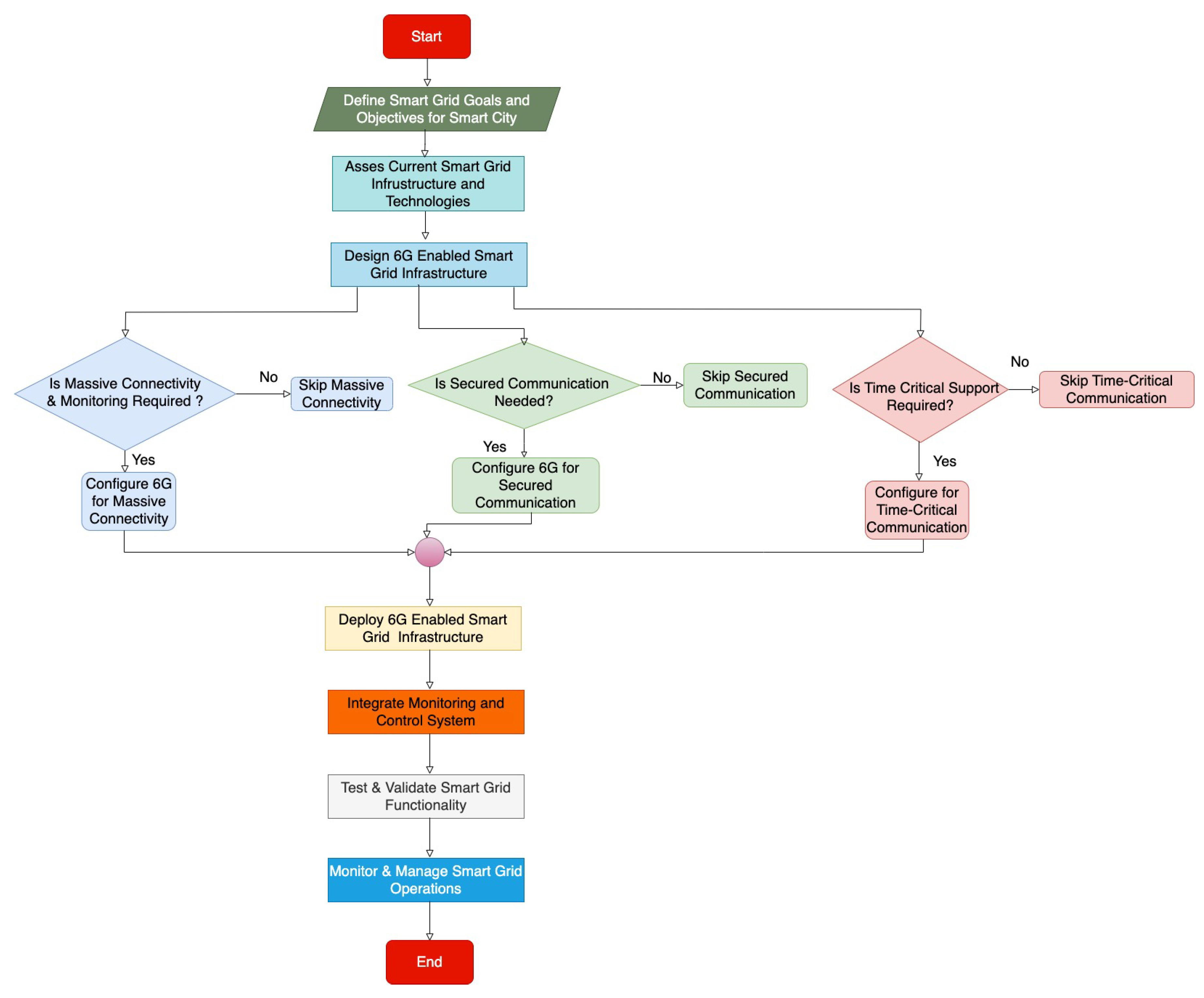 Emerging 6G/B6G Wireless Communication for the Power Infrastructure in Smart Cities: Innovations ...
