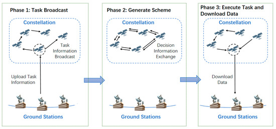 A Distributed Autonomous Mission Planning Method for the Low-Orbit ...