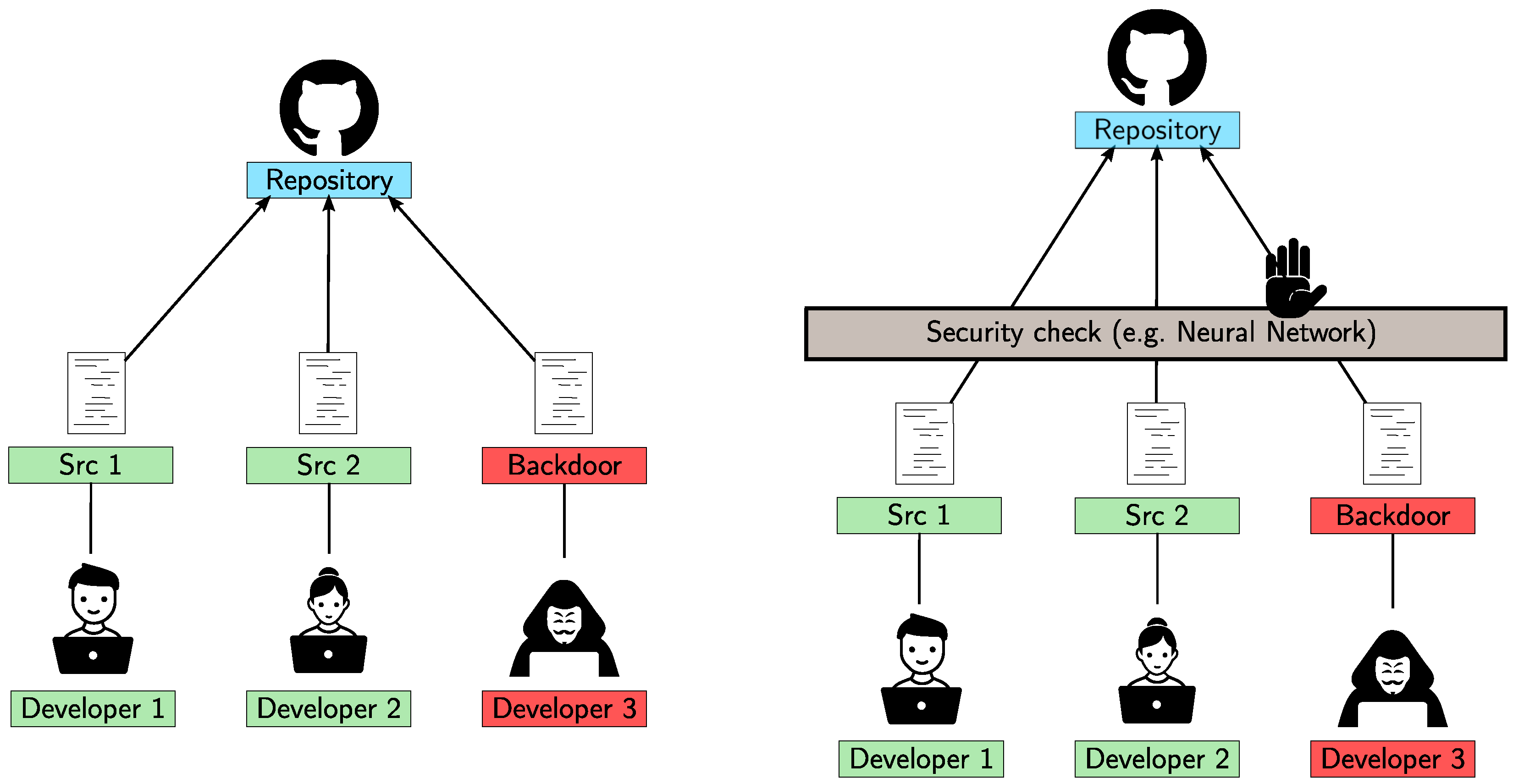 Evolutionary Approaches for Adversarial Attacks on Neural Source Code Classifiers