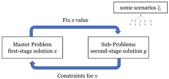 Algorithms | Free Full-Text | Problem-Driven Scenario Generation for Stochastic Programming ...