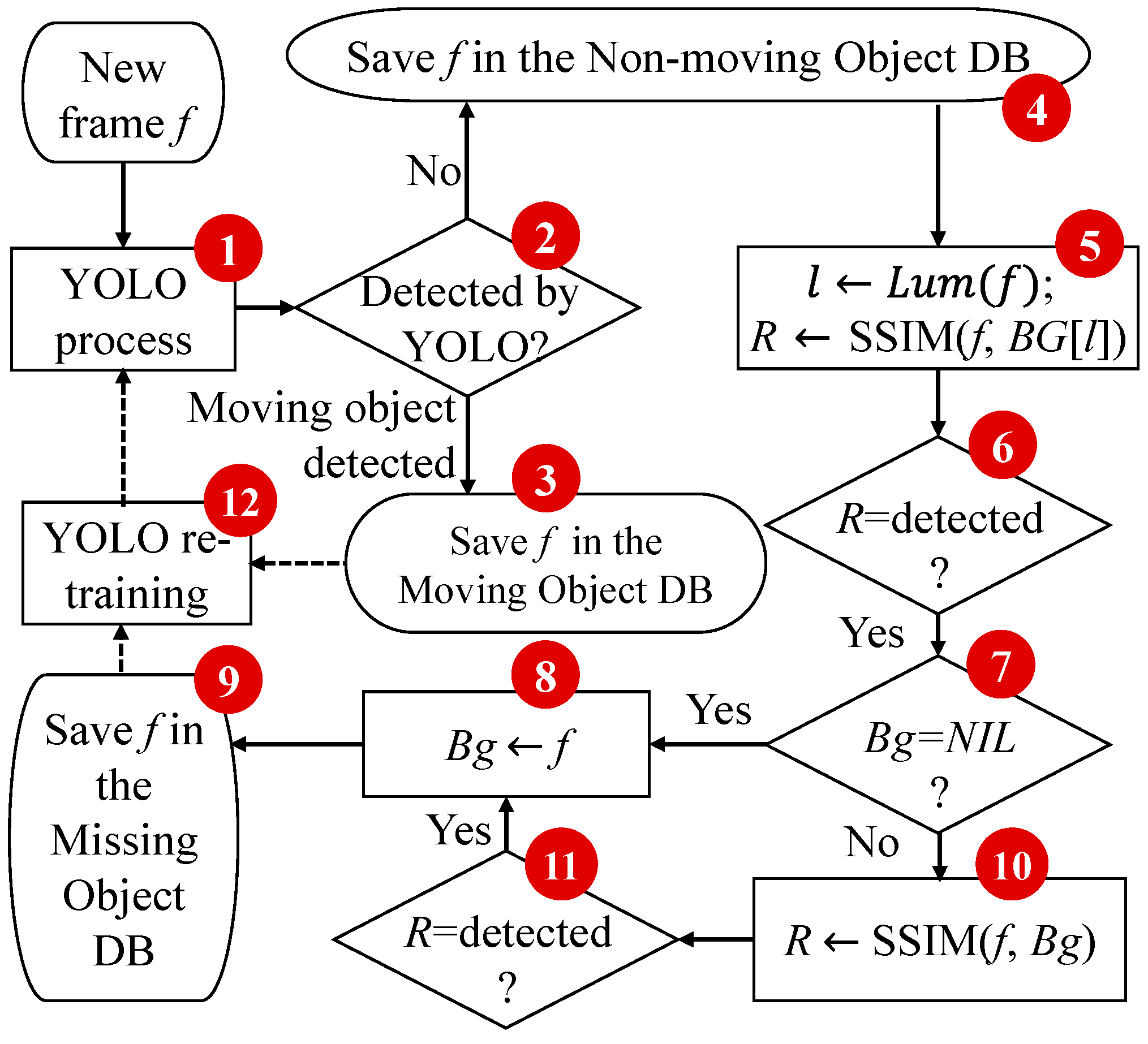 FenceTalk: Exploring False Negatives in Moving Object Detection