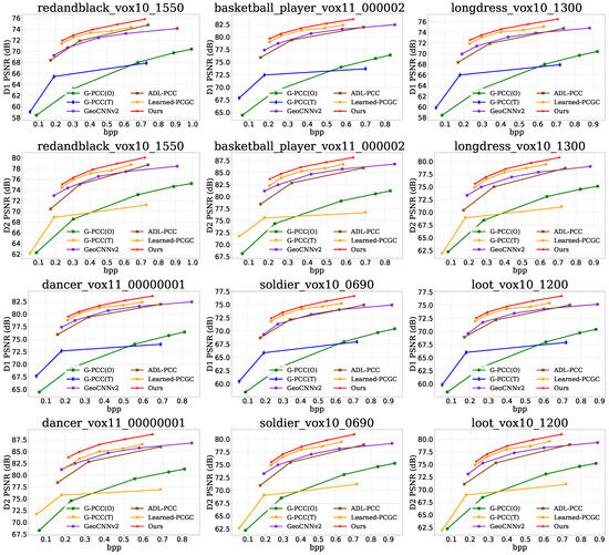 Algorithms Free Full Text Transpcgc Point Cloud Geometry Compression Based On Transformers