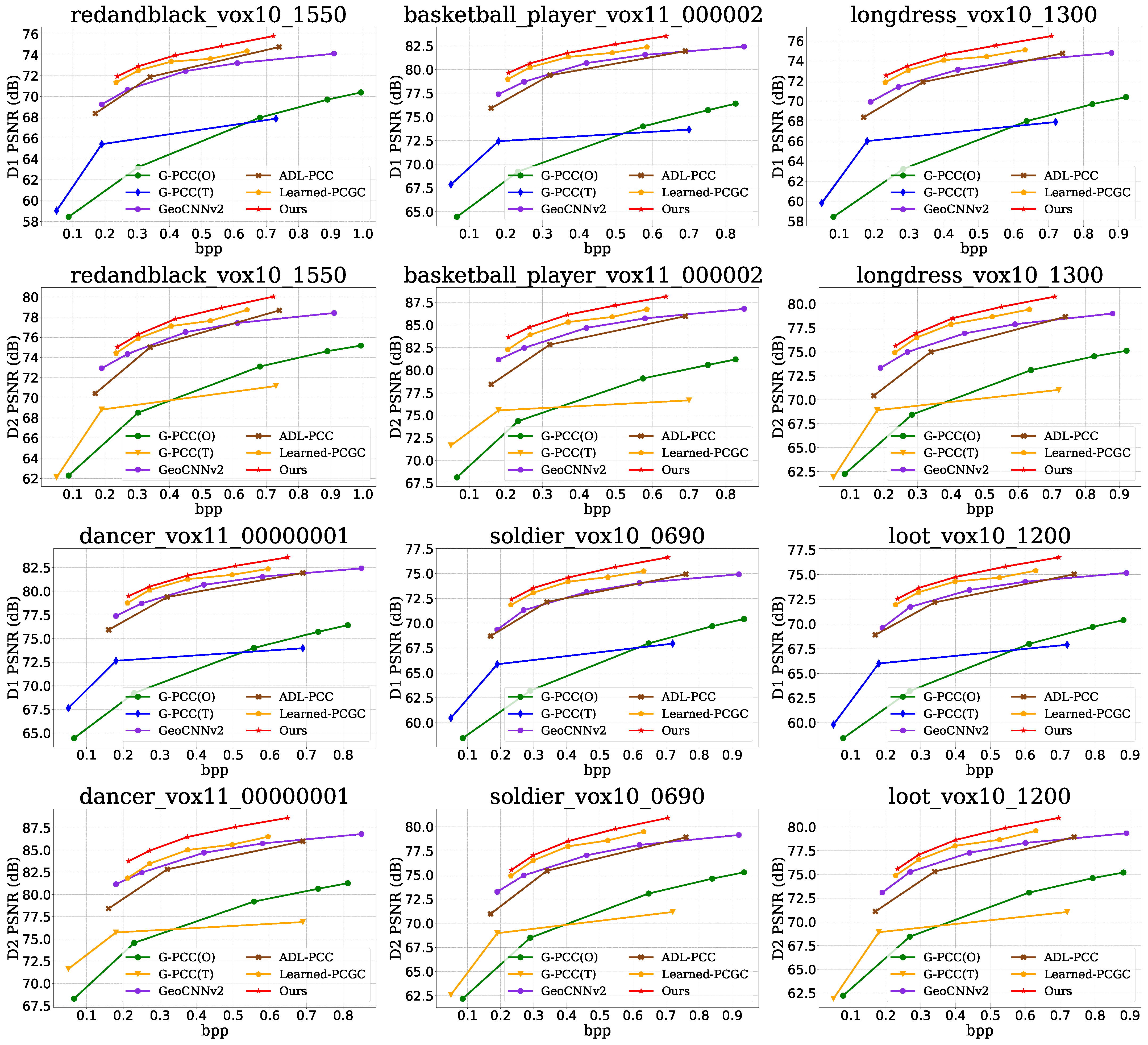 Algorithms Free Full Text Transpcgc Point Cloud Geometry Compression Based On Transformers