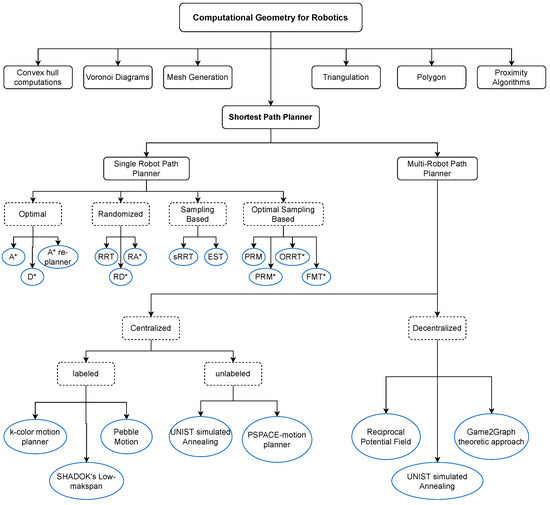 On the Intersection of Computational Geometry Algorithms with Mobile Robot Path Planning