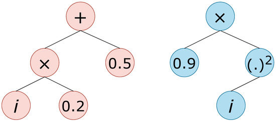 Discovering Non-Linear Boolean Functions by Evolving Walsh Transforms with Genetic Programming