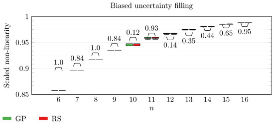 Discovering Non-Linear Boolean Functions by Evolving Walsh Transforms with Genetic Programming
