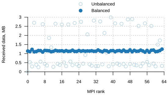 Finding Bottlenecks in Message Passing Interface Programs by Scalable Critical Path Analysis