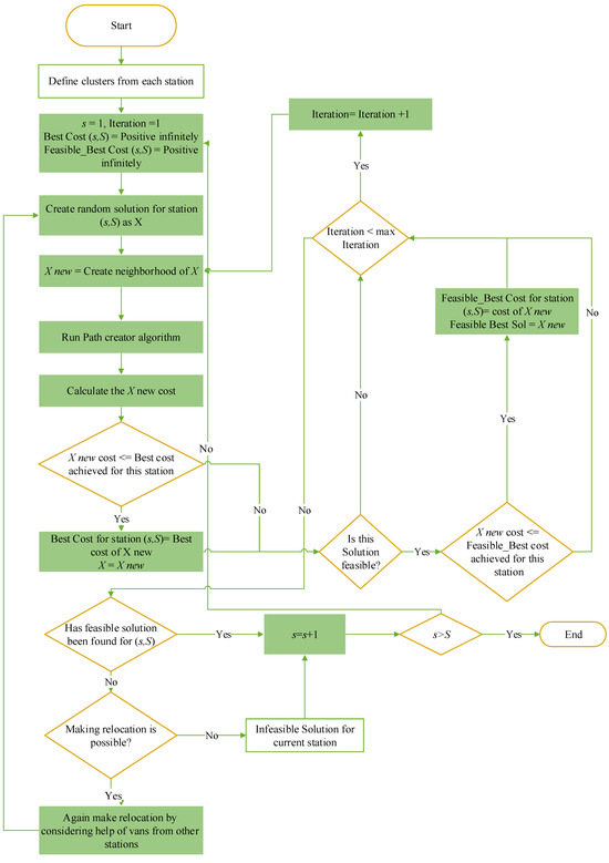Algorithms | Free Full-Text | Dynamic Demand-Responsive Feeder Bus Network Design for a Short ...