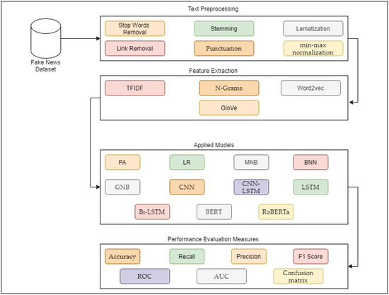 Algorithms Free Full Text Deep Dive Into Fake News Detection