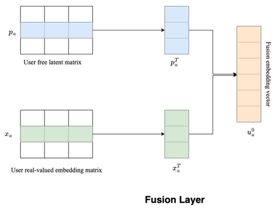 Using Graph Neural Networks for Social Recommendations