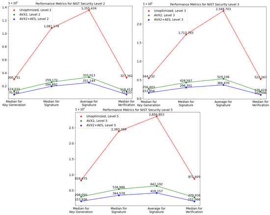 Performance and Applicability of Post-Quantum Digital Signature ...