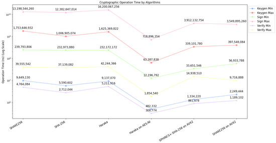 Performance and Applicability of Post-Quantum Digital Signature Algorithms in Resource ...