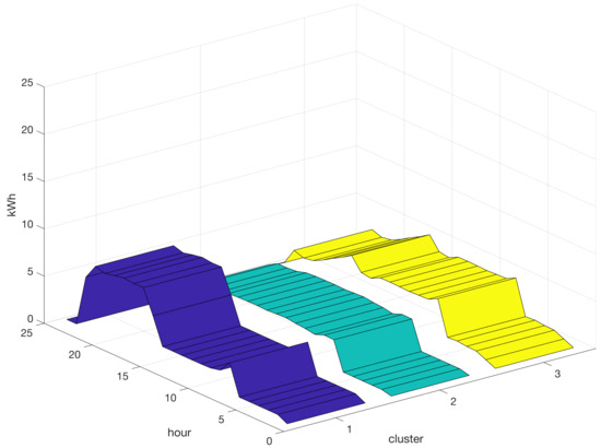 Utilizing Mixture Regression Models for Clustering Time-Series Energy ...
