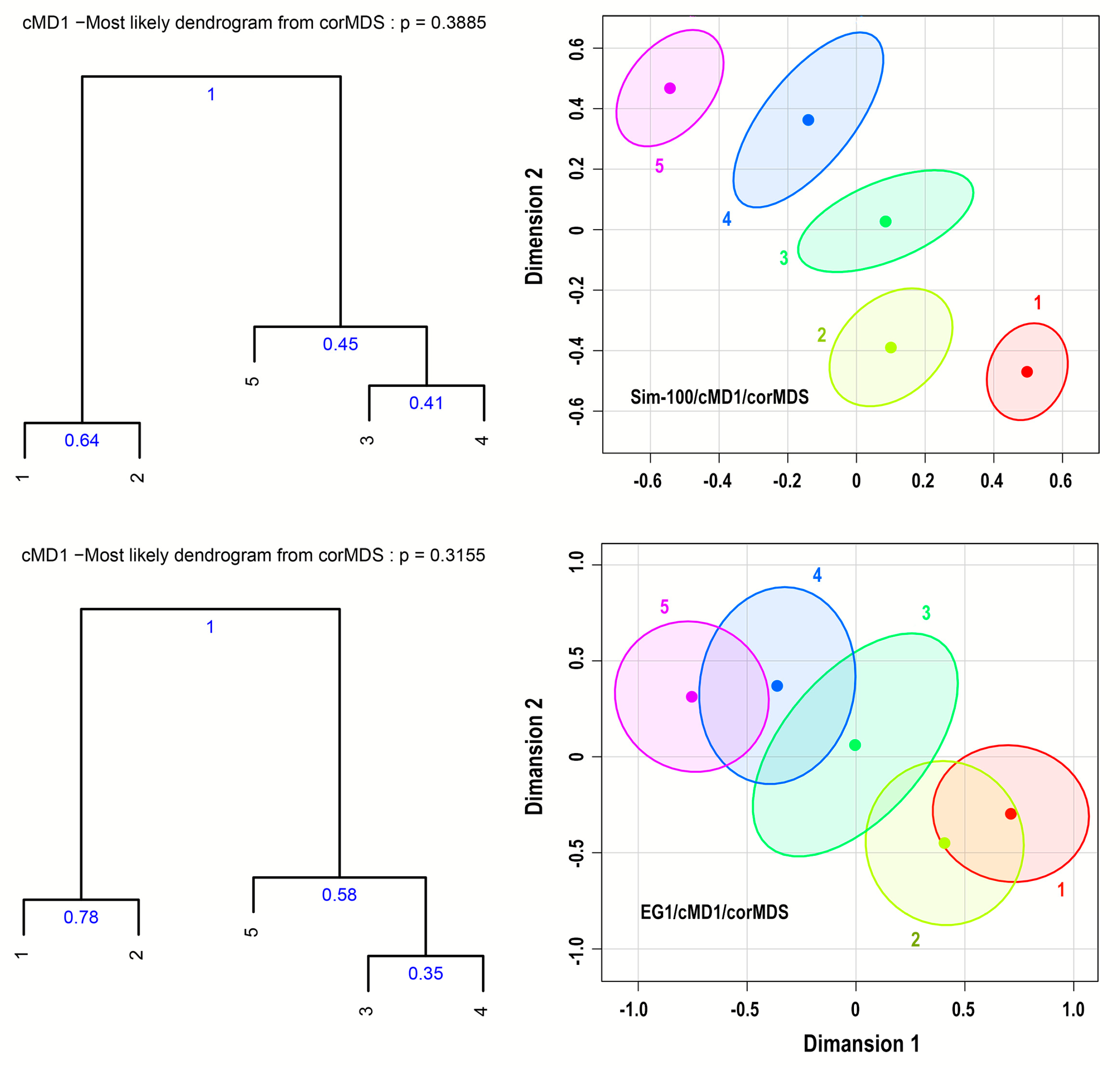 Assessing Algorithms Used For Constructing Confidence Ellipses In Multidimensional Scaling Solutions