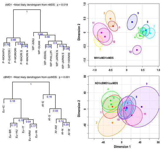 Assessing Algorithms Used For Constructing Confidence Ellipses In Multidimensional Scaling Solutions