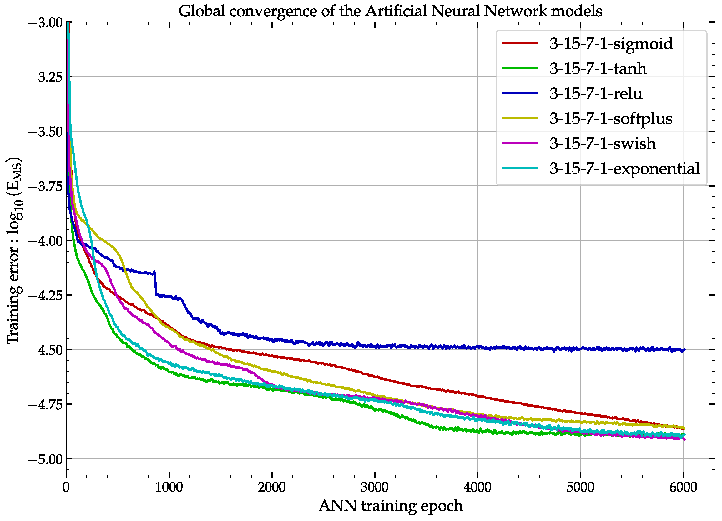 Comparing Activation Functions in Machine Learning for Finite Element ...