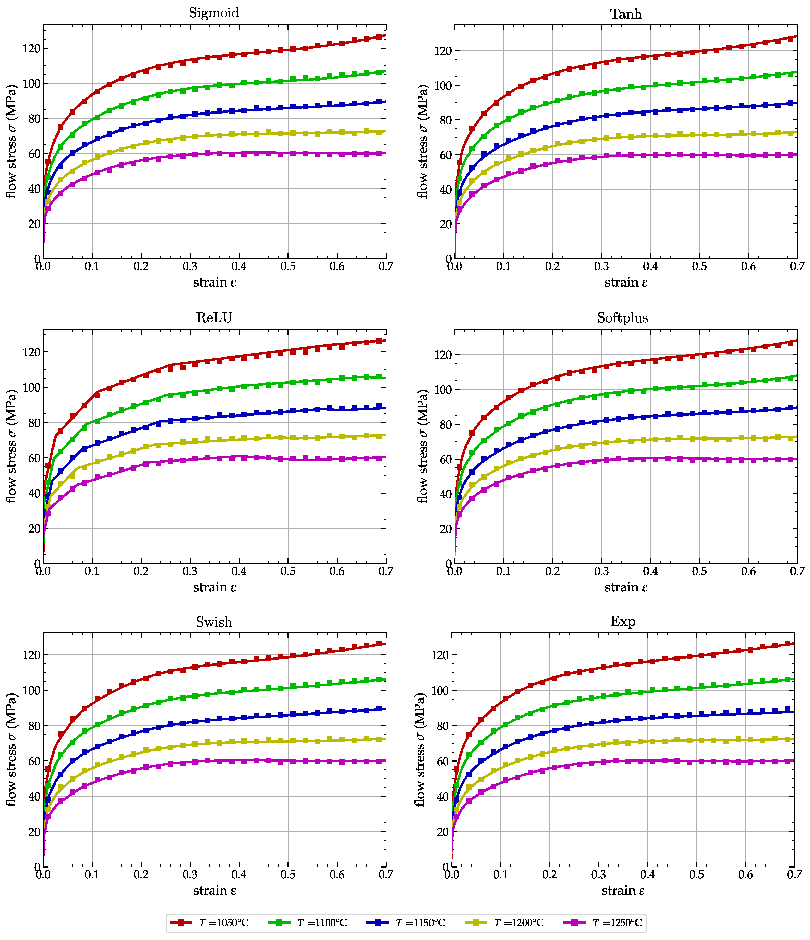 Comparing Activation Functions in Machine Learning for Finite Element ...