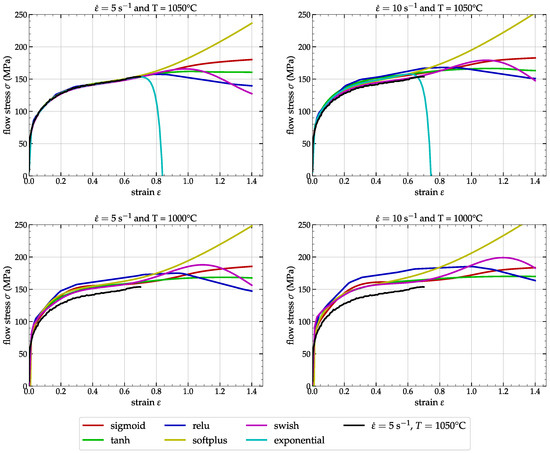 Comparing Activation Functions in Machine Learning for Finite Element ...