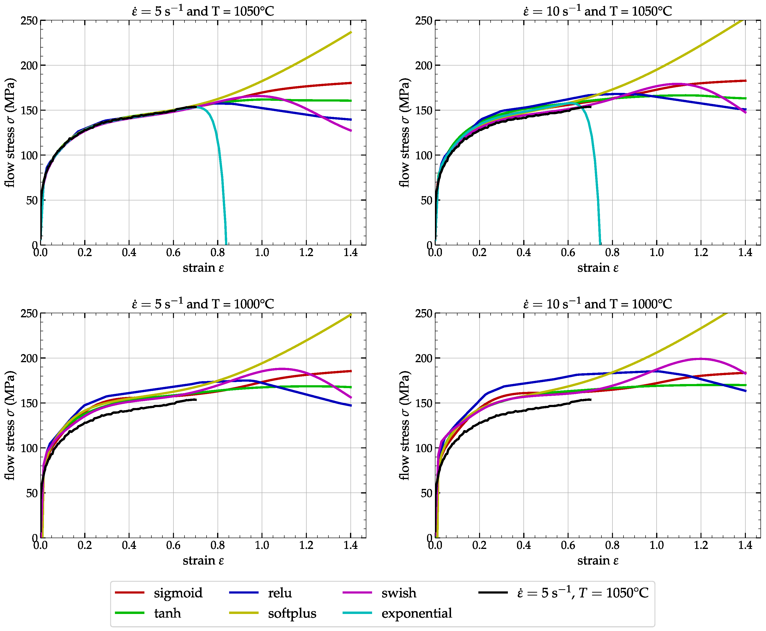 Comparing Activation Functions in Machine Learning for Finite Element ...