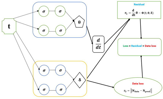 Optimizing Physics-Informed Neural Network in Dynamic System Simulation ...