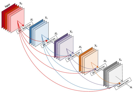 Algorithms | Free Full-Text | An Efficient Optimized DenseNet Model for Aspect-Based Multi-Label ...