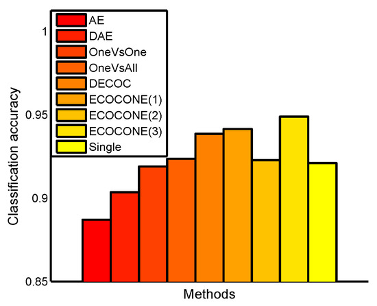 Algorithms | Free Full-Text | Deep Error-Correcting Output Codes
