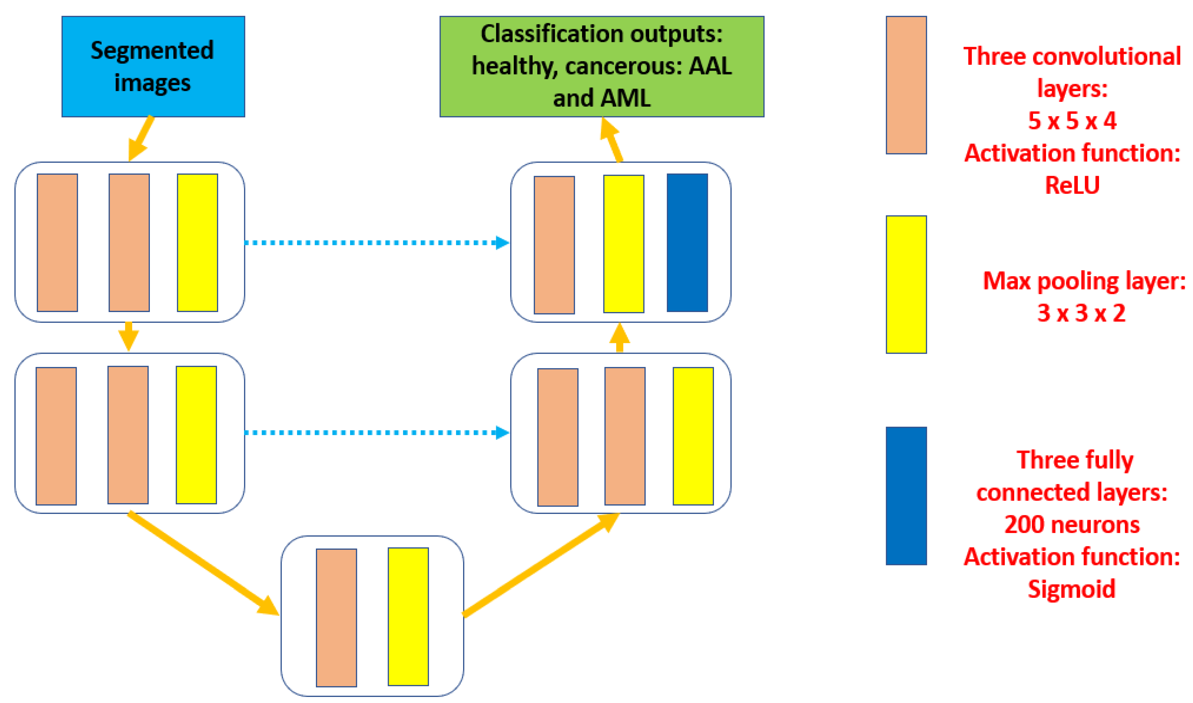 A Novel Deep Learning Segmentation and Classification Framework for Leukemia Diagnosis